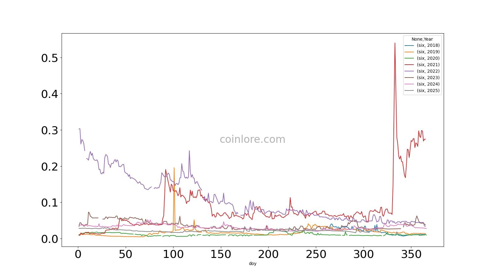 Precio año a año de SIX