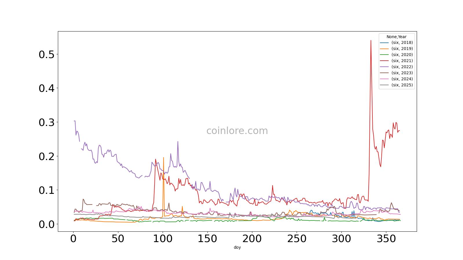 SIX Historical year over year chart