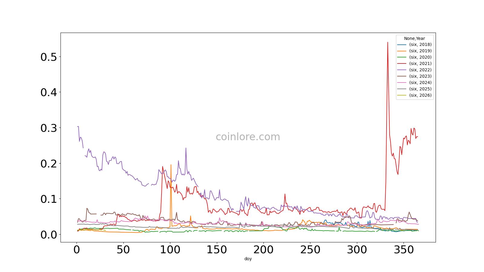 SIX курс год за годом