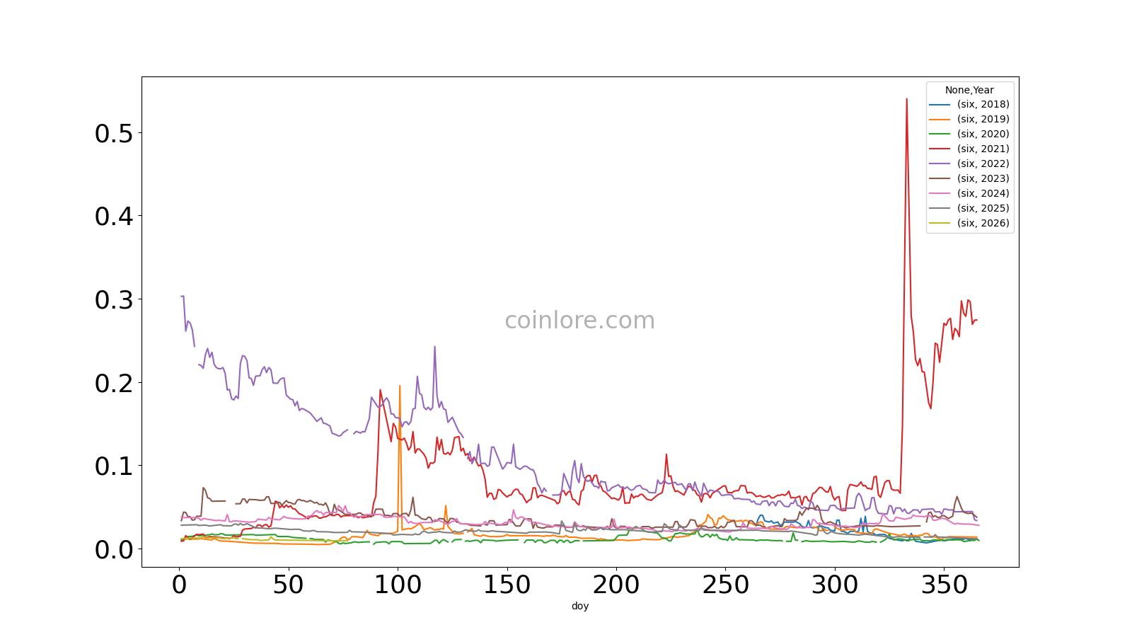 SIX курс год за годом