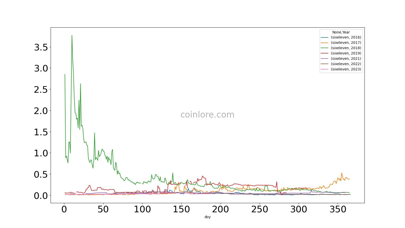 Year Over Year SixEleven Price