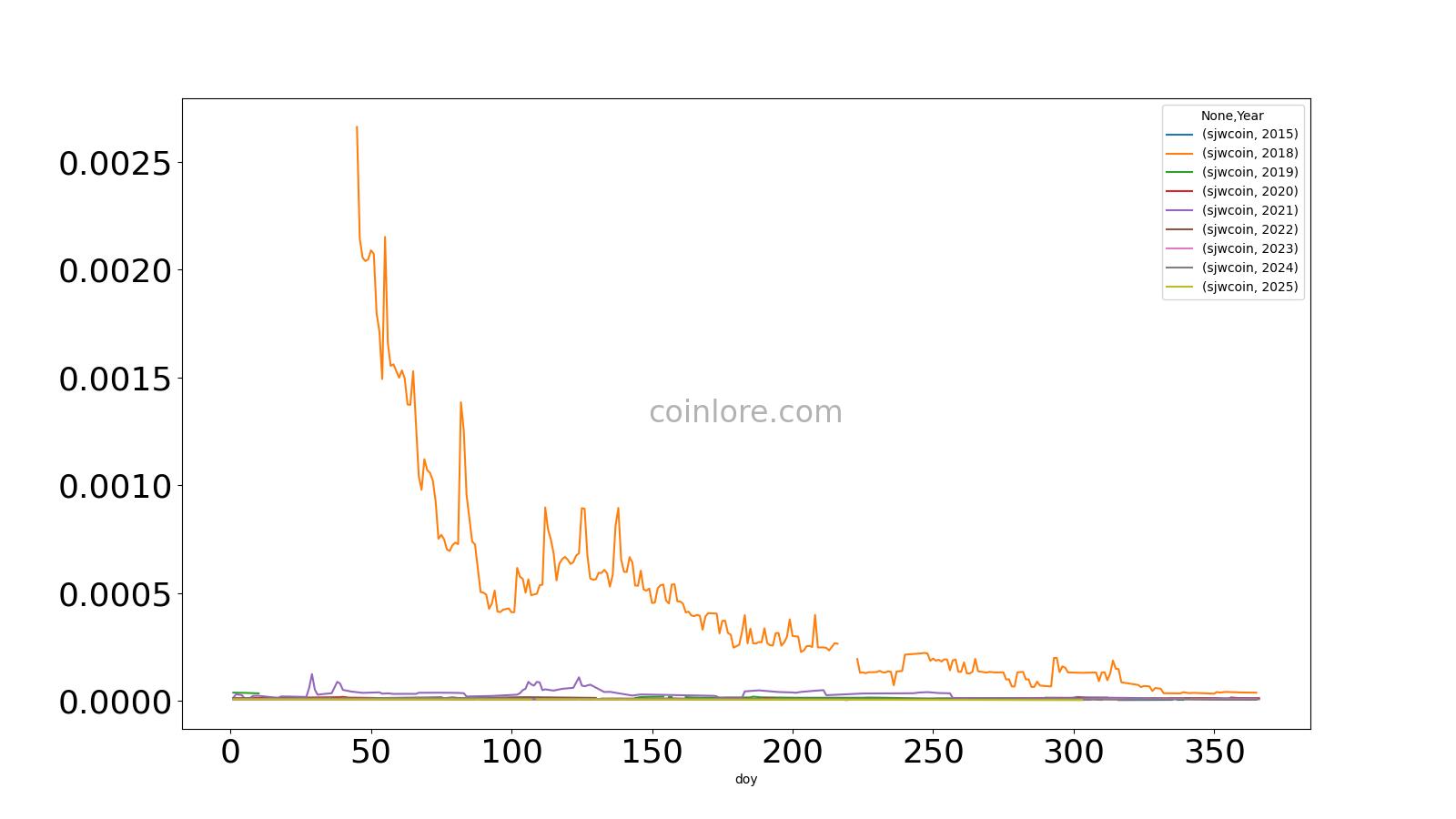 Year Over Year SJWCoin Price