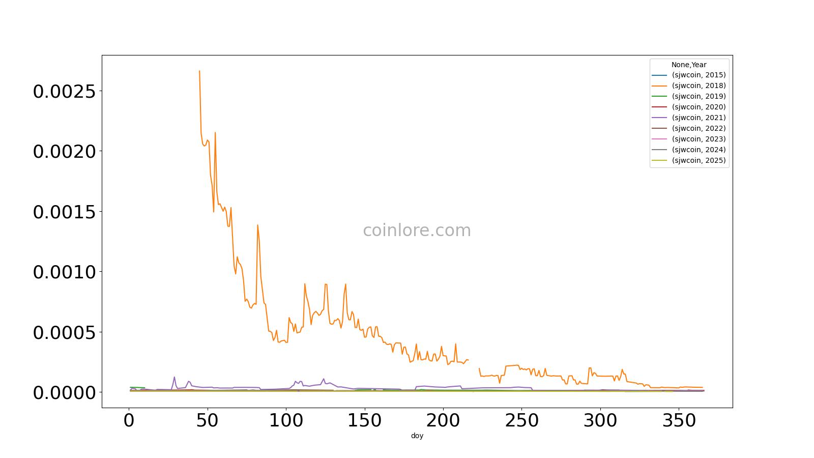 SJWCoin Year over year price