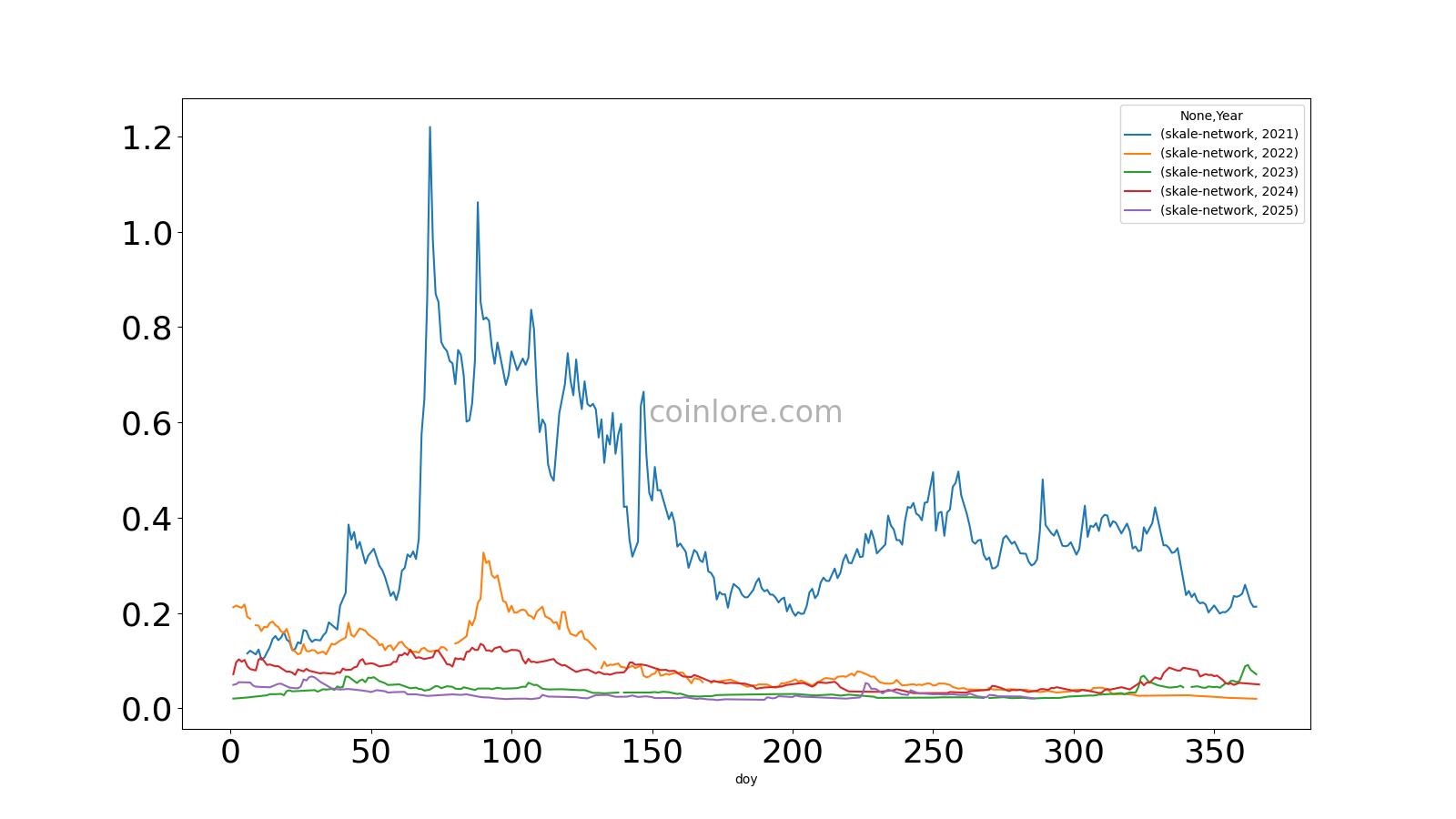 Precio año a año de SKALE Network