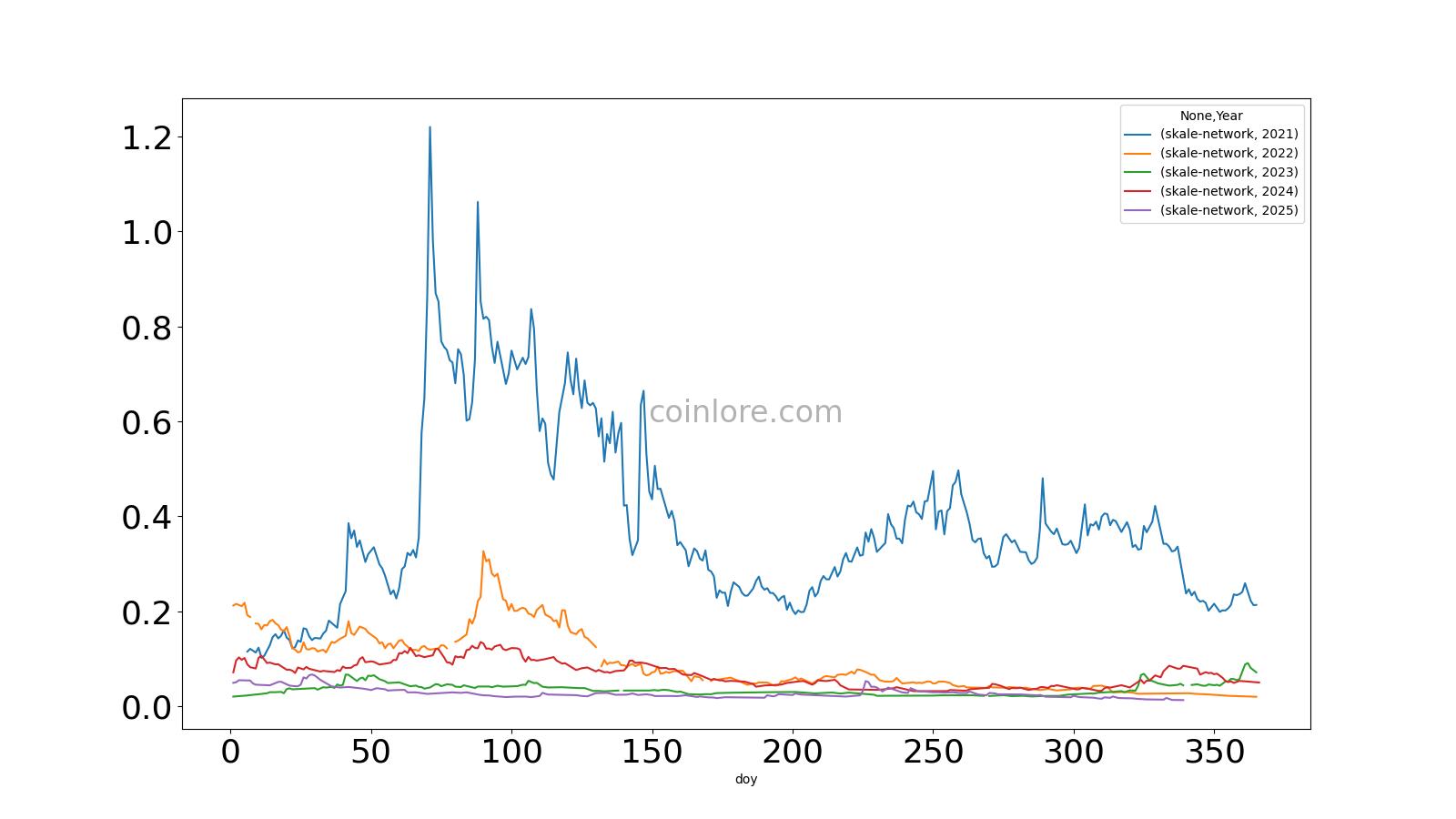 SKALE Network Year over year price