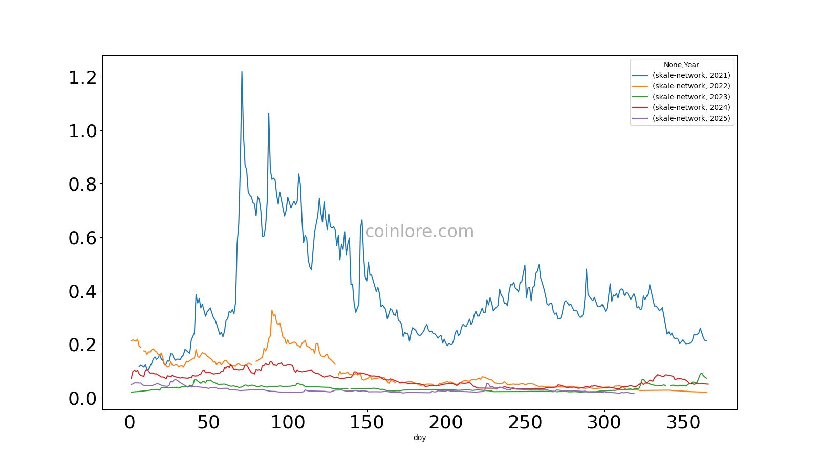 SKALE Network Year over year price