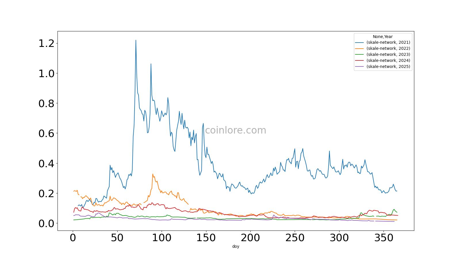 Precio año a año de SKALE Network