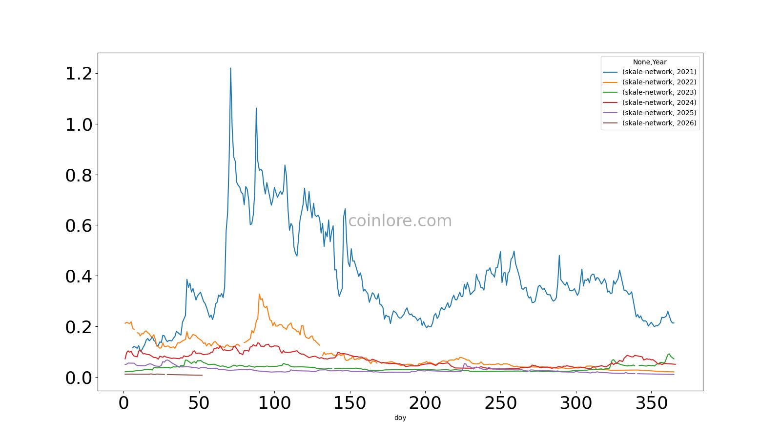 Precio año a año de SKALE Network