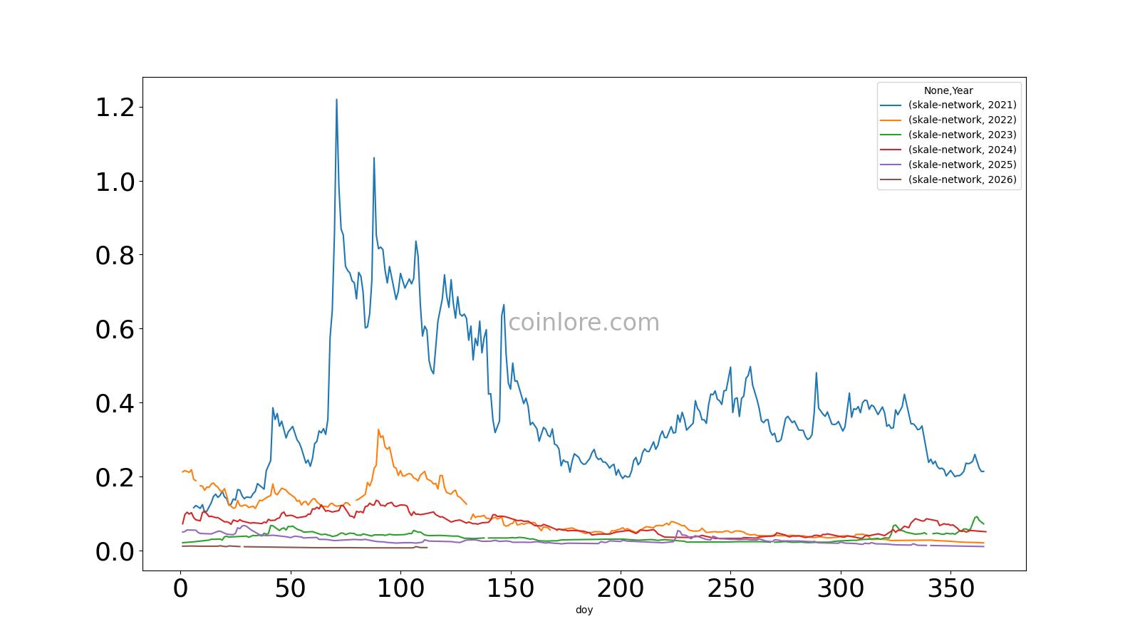 Precio año a año de SKALE Network