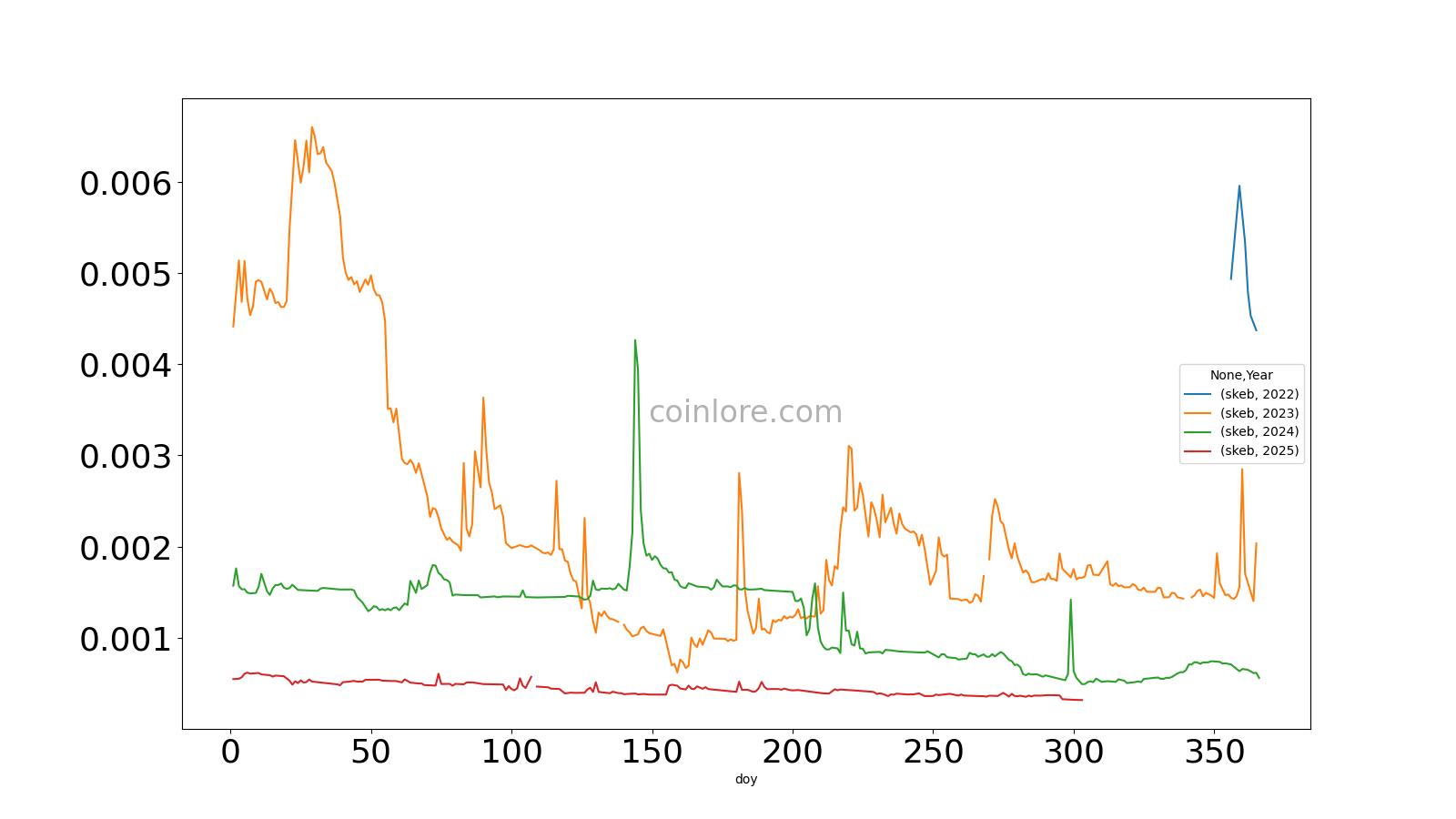 Year Over Year Skeb Price