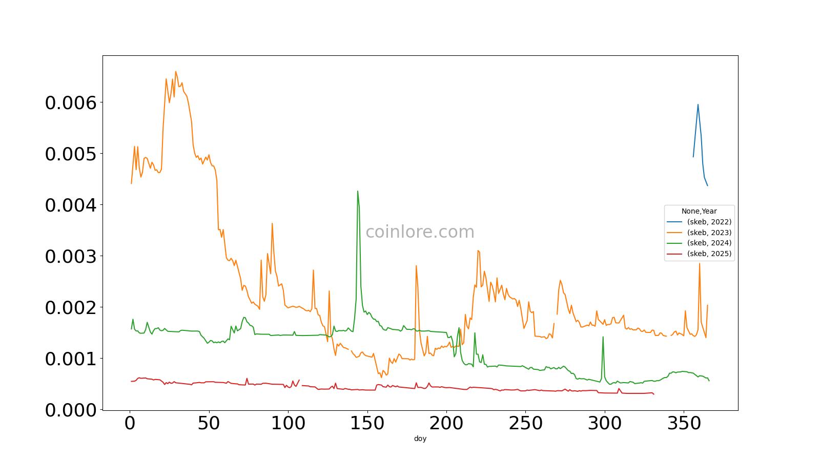 Skeb Historical year over year chart