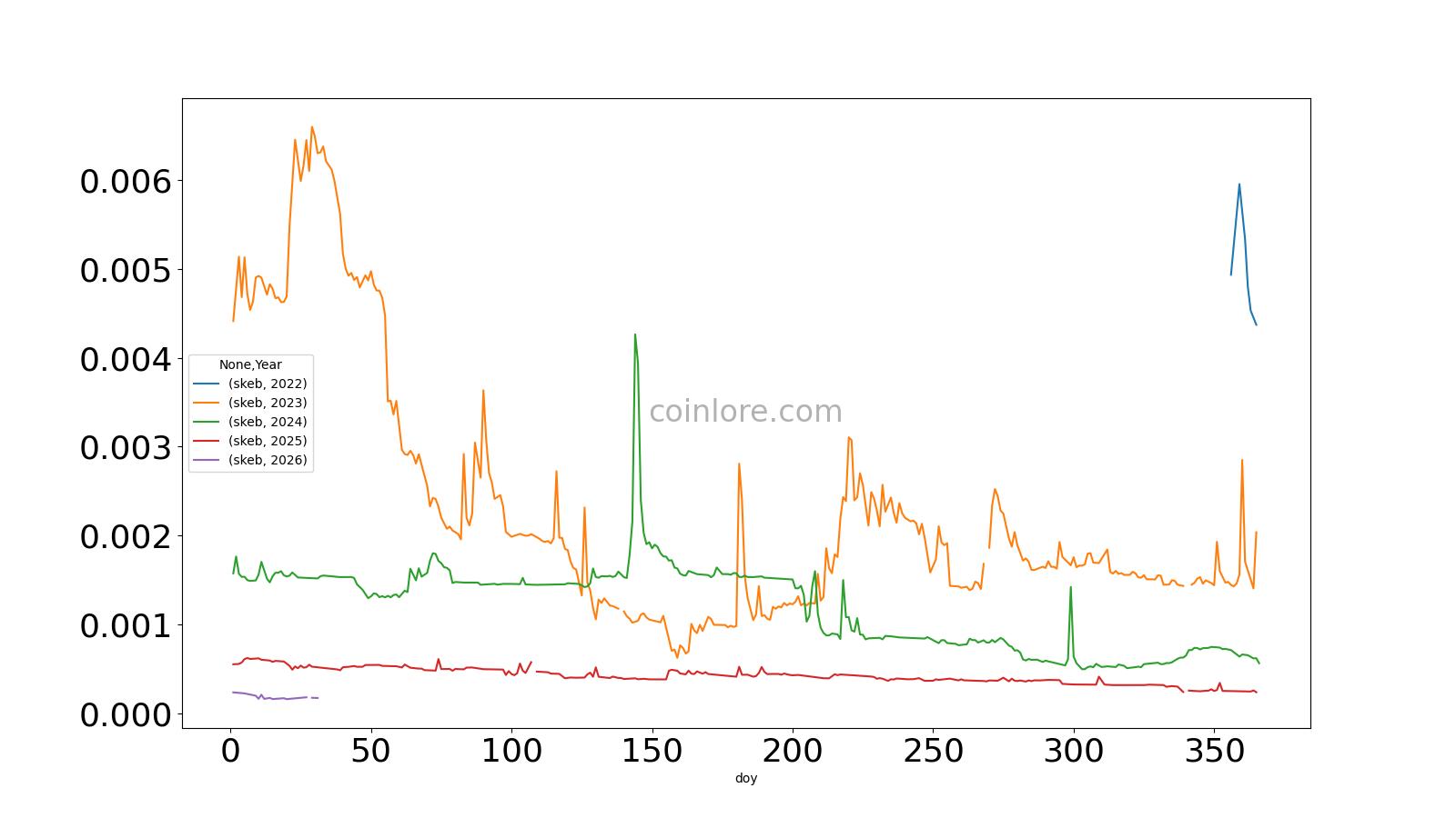 Skeb курс год за годом