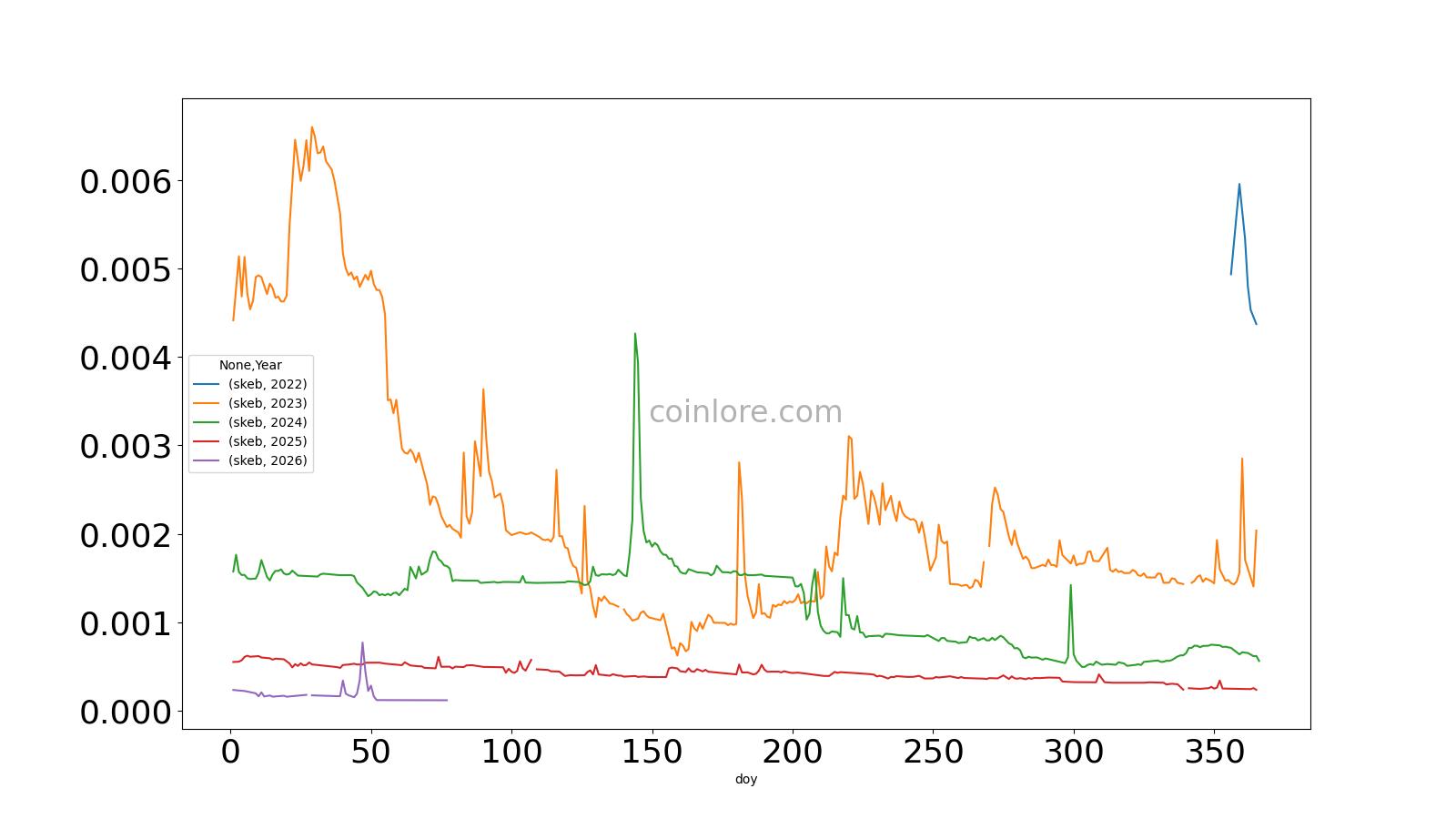 Skeb курс год за годом