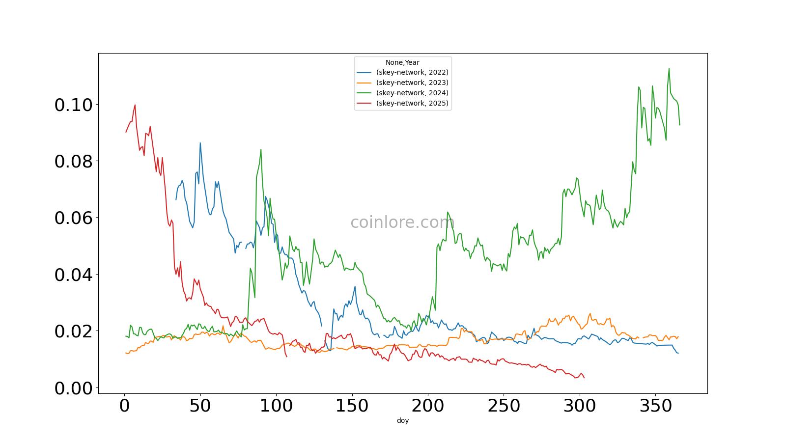 Skey Network Historical year over year chart