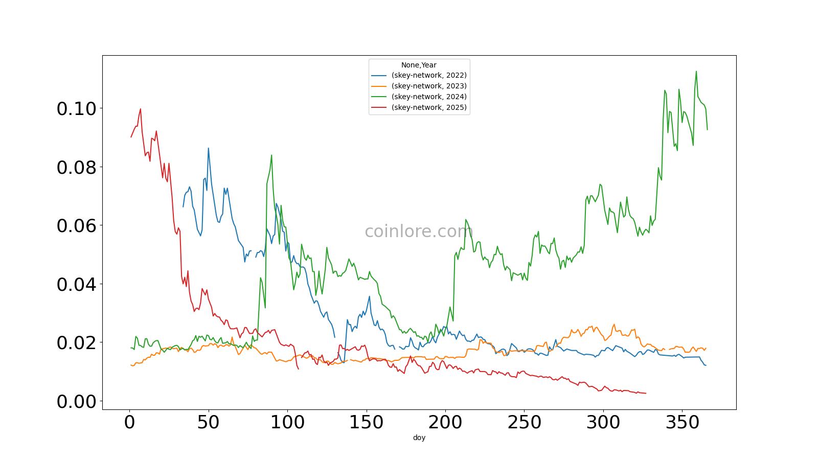 Year Over Year Skey Network Price