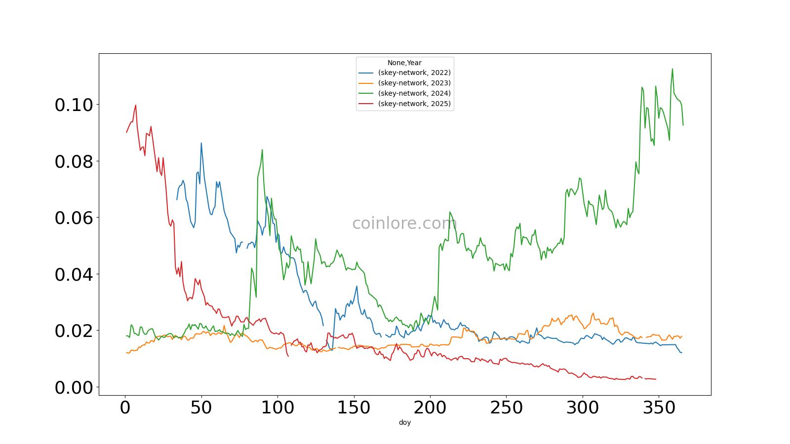 Skey Network Historical year over year chart