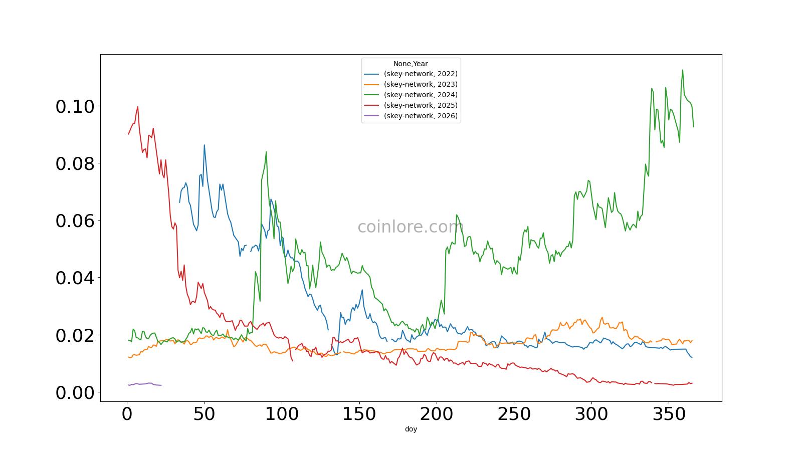 Skey Network курс год за годом