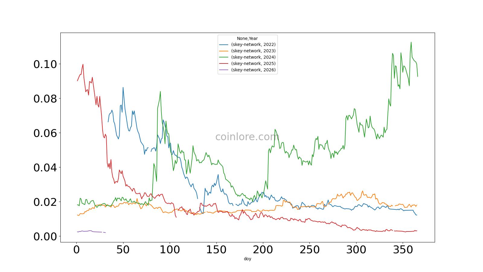 Precio año a año de Skey Network