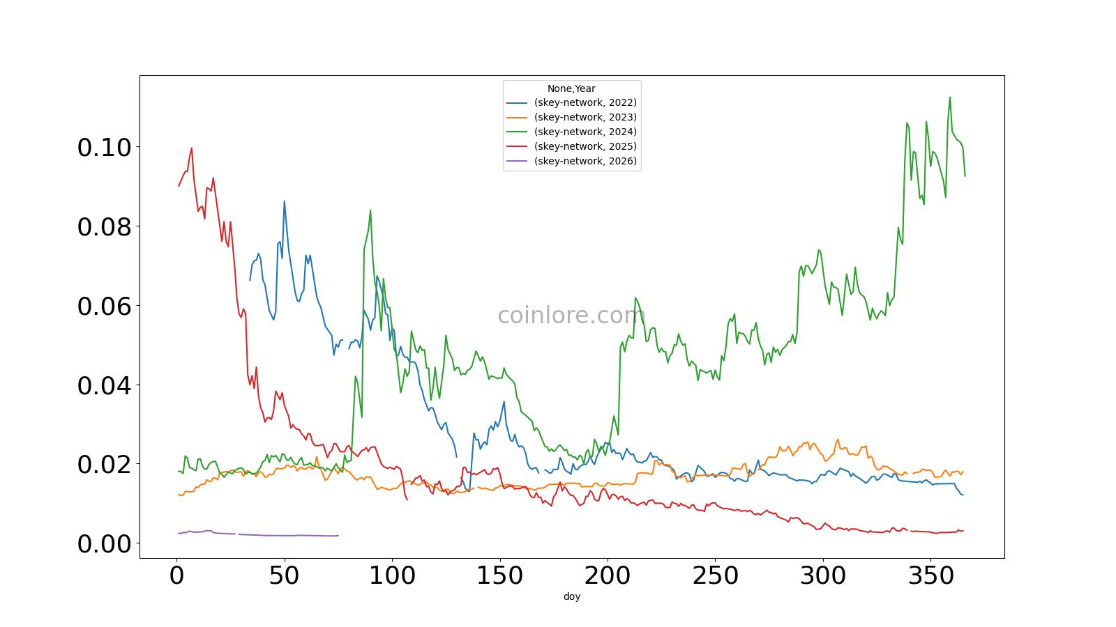 Yıl Bazında Skey Network Fiyatı
