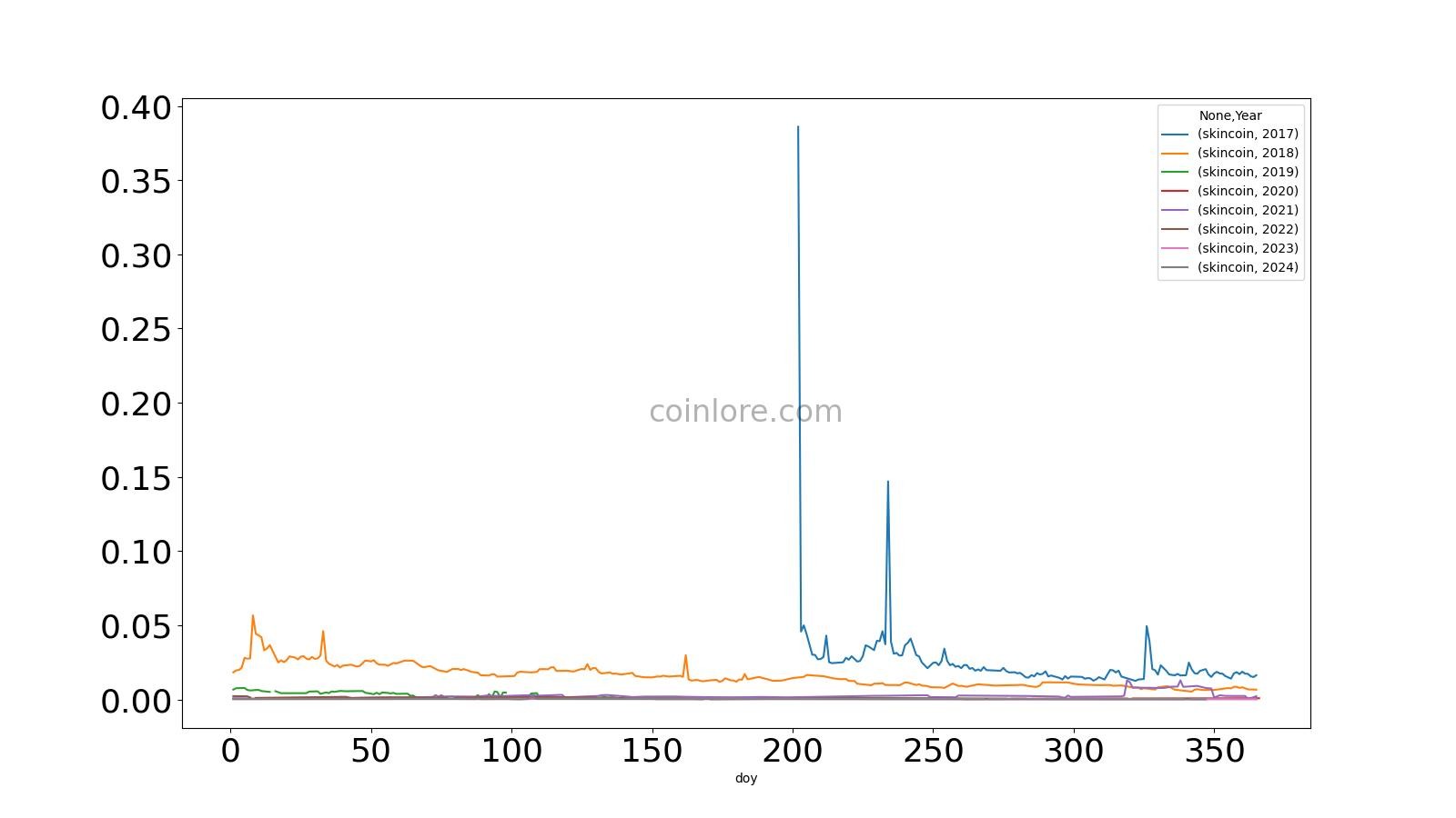 Year Over Year SkinCoin Price