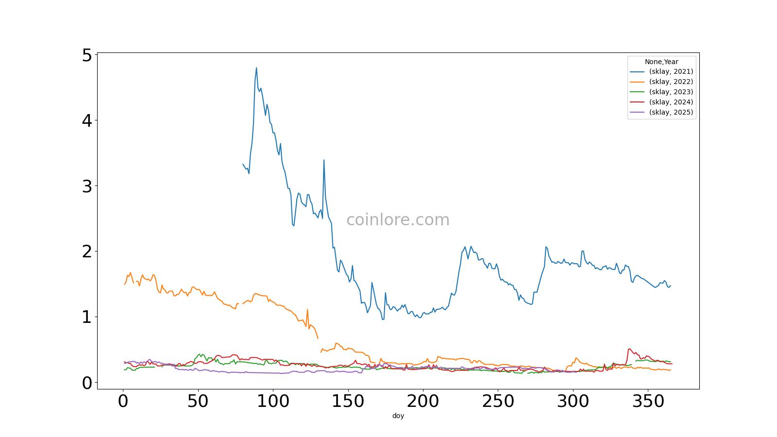 SKLAY Historical year over year chart