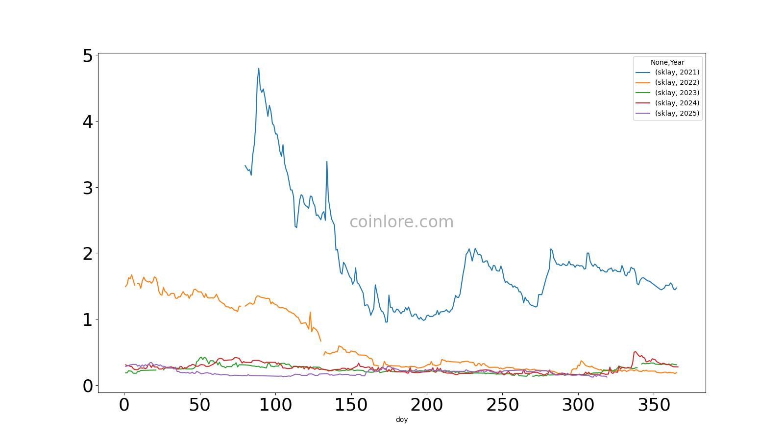 SKLAY Historical year over year chart