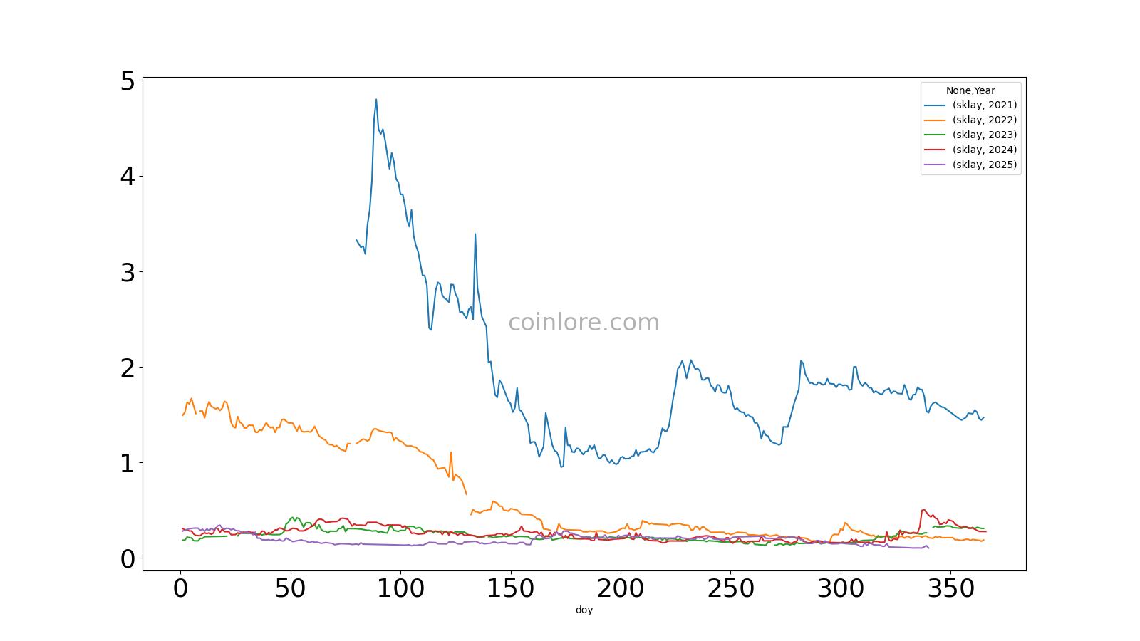 SKLAY Historical year over year chart