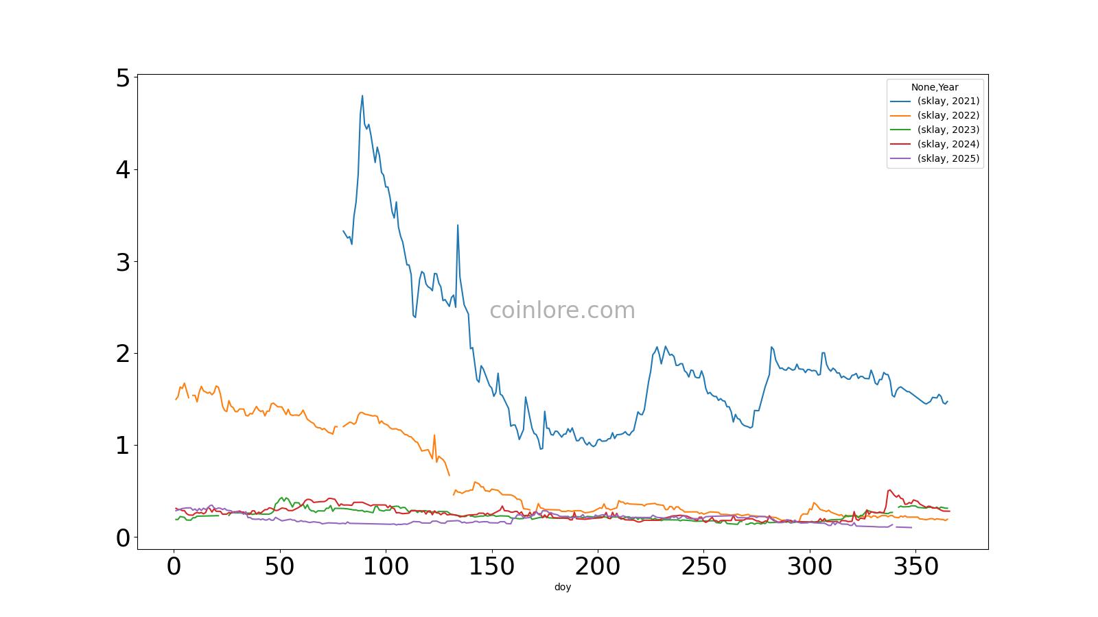 SKLAY Historical year over year chart