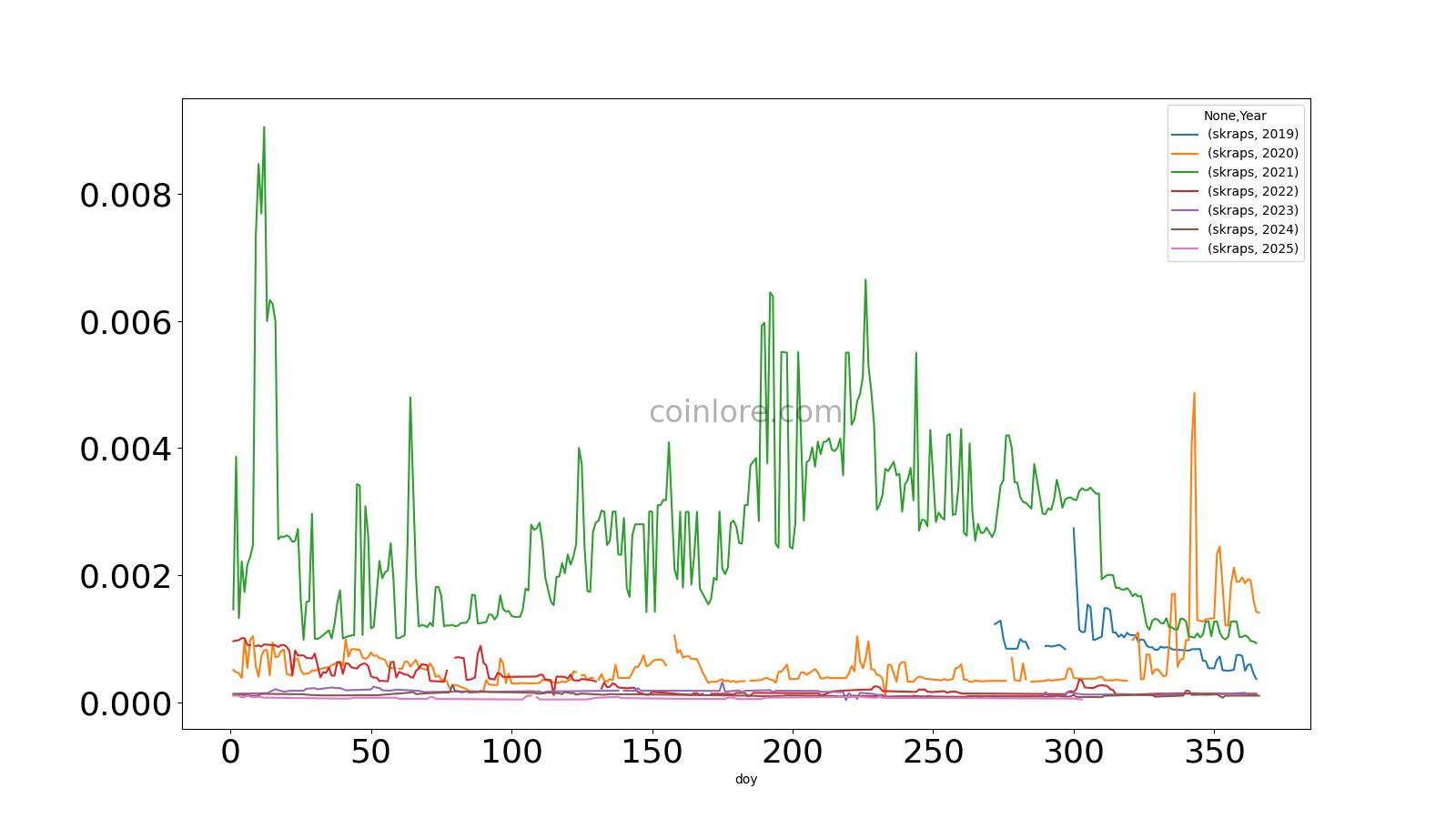 Year Over Year Skraps Price