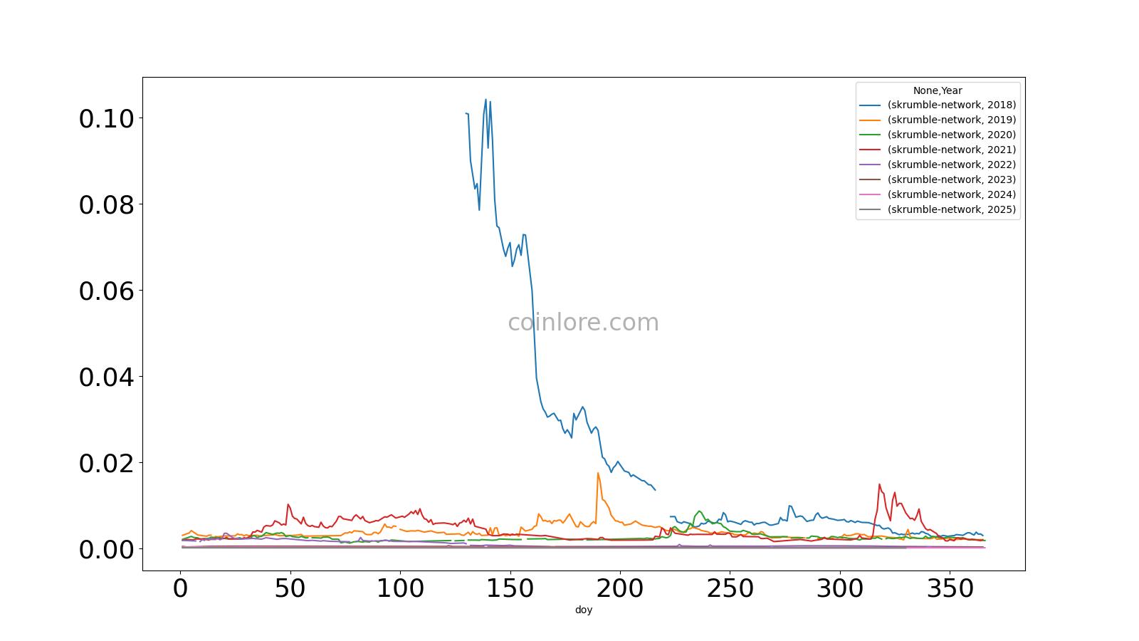 Skrumble Network Historical year over year chart