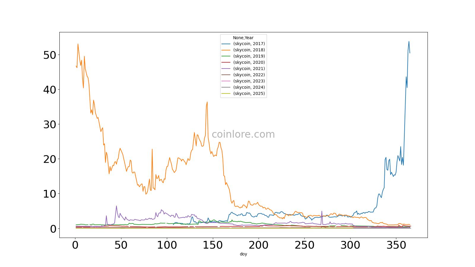스카이코인 Historical year over year chart