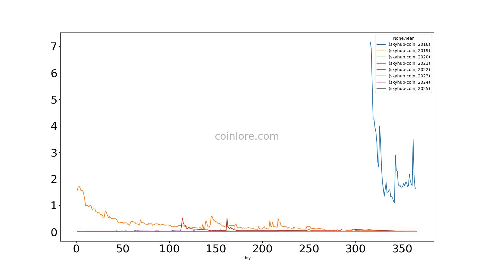 Year Over Year SkyHub Coin Price