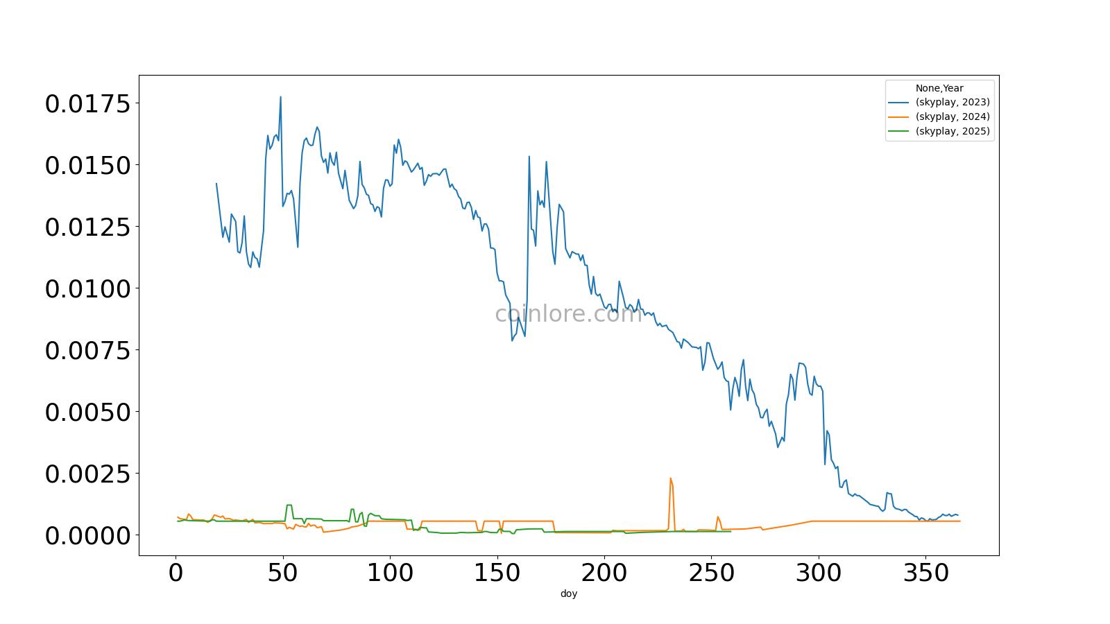 Year Over Year SKYPlay Price