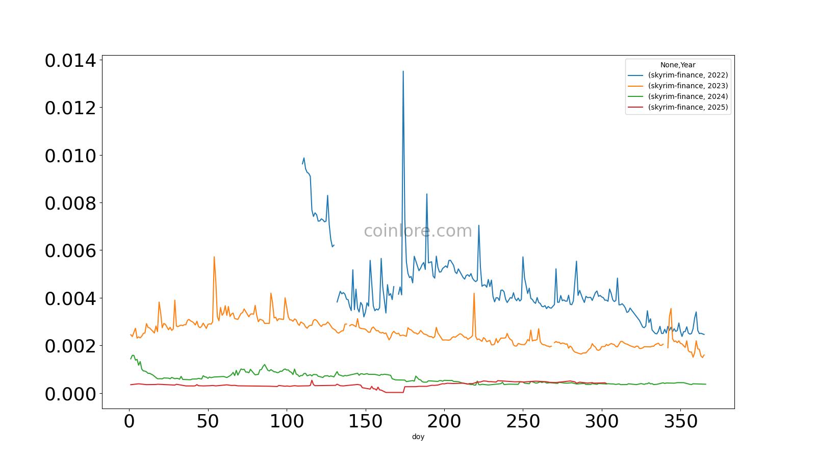 Year Over Year Skyrim Finance Price