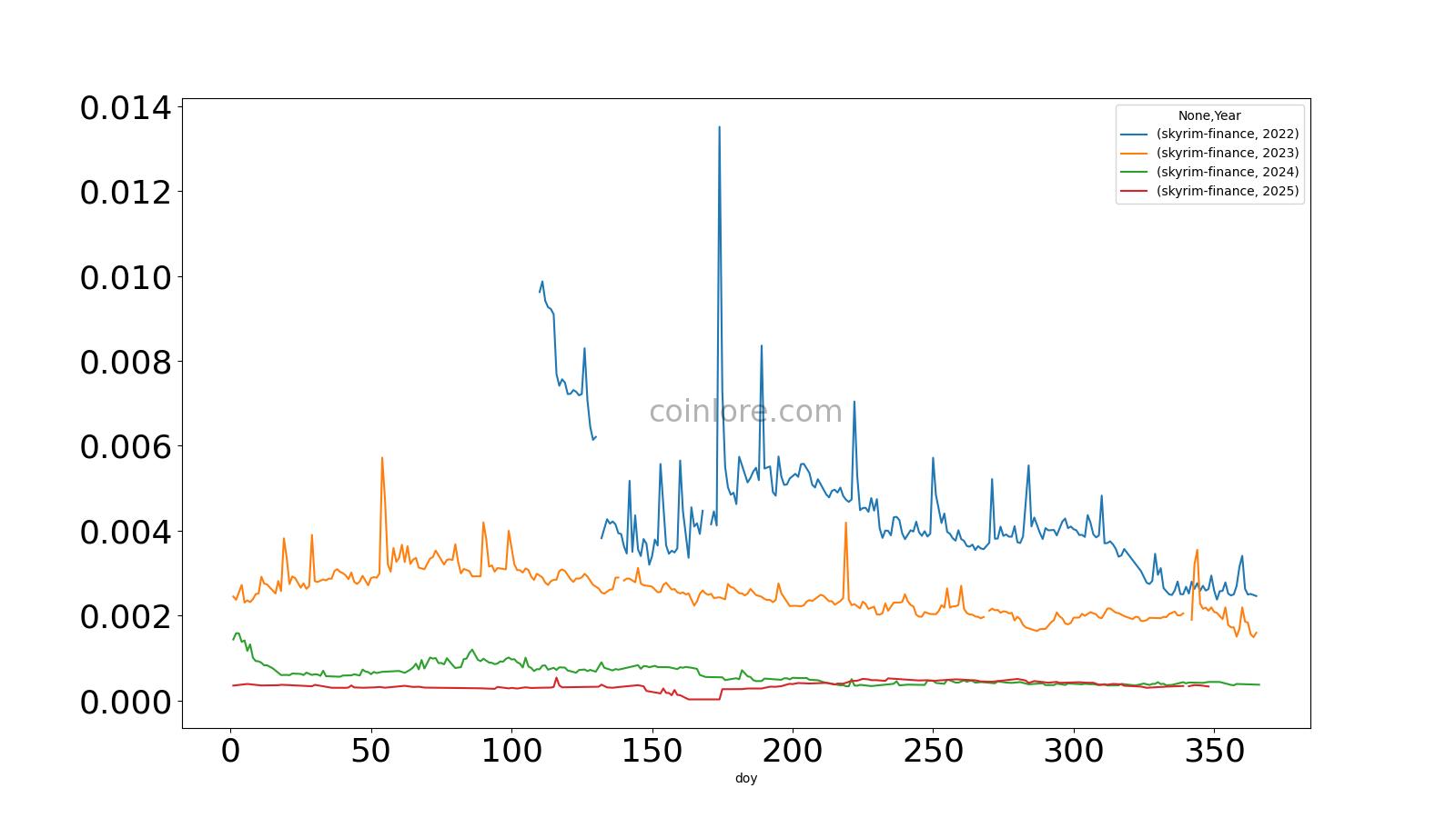 Skyrim Finance Historical year over year chart