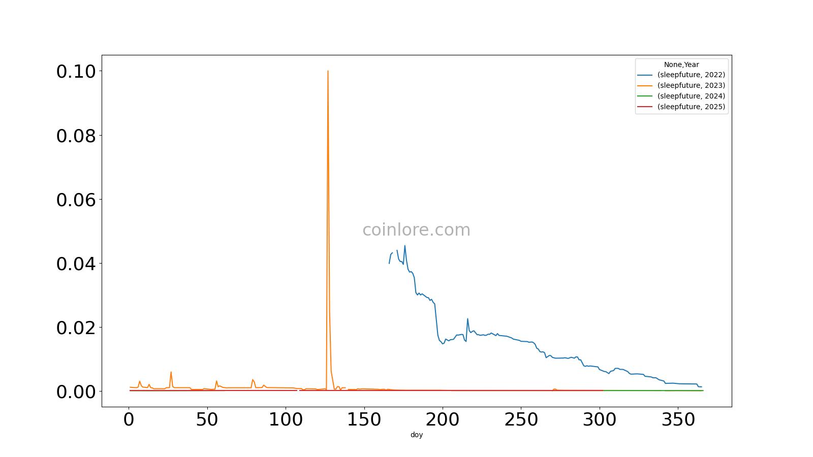 Year Over Year SleepFuture Price