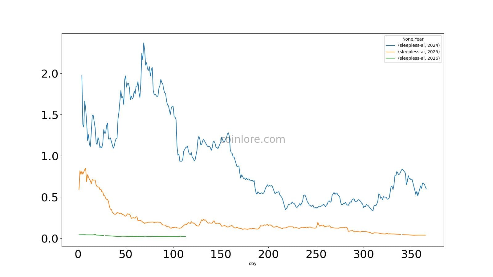 Sleepless AI курс год за годом