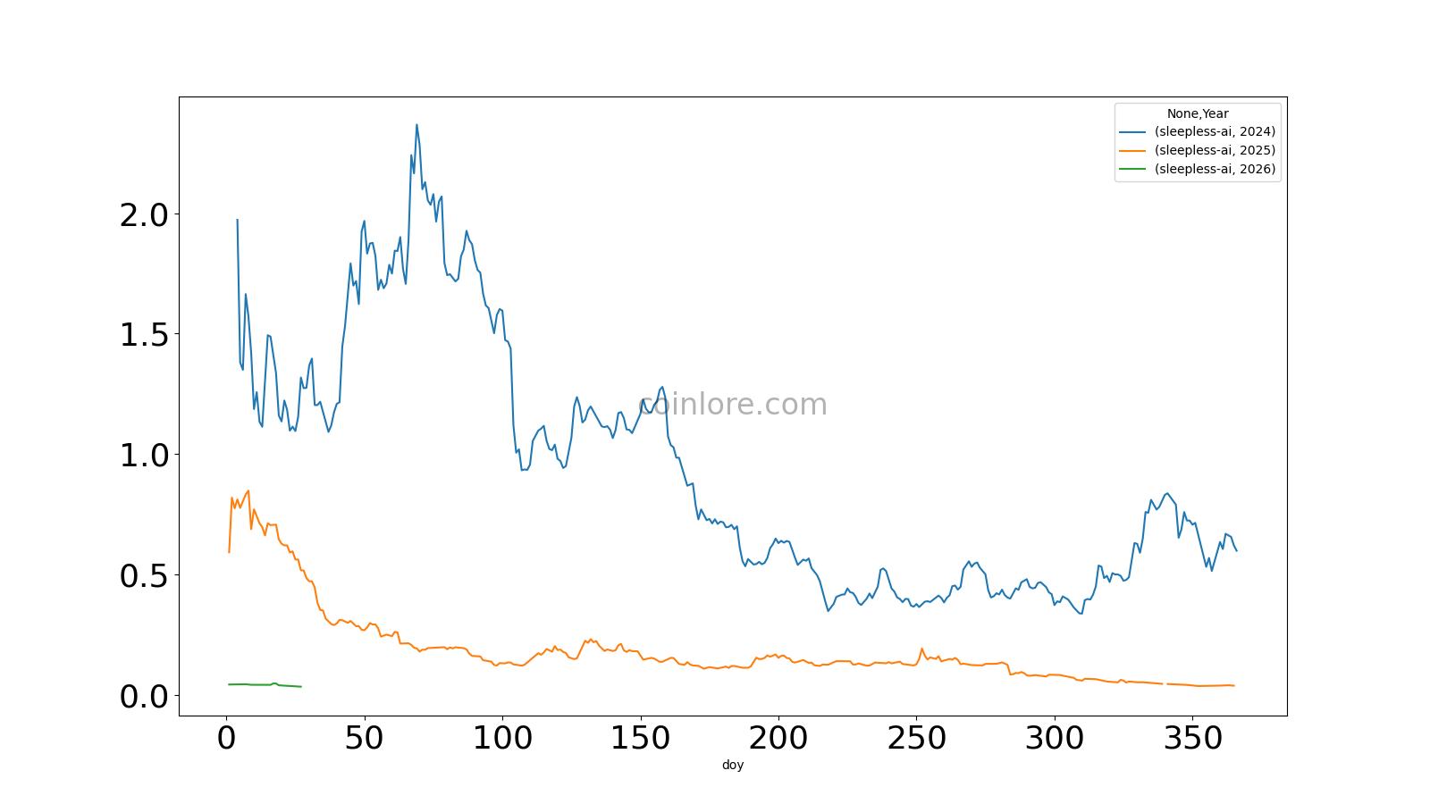 Precio año a año de Sleepless AI