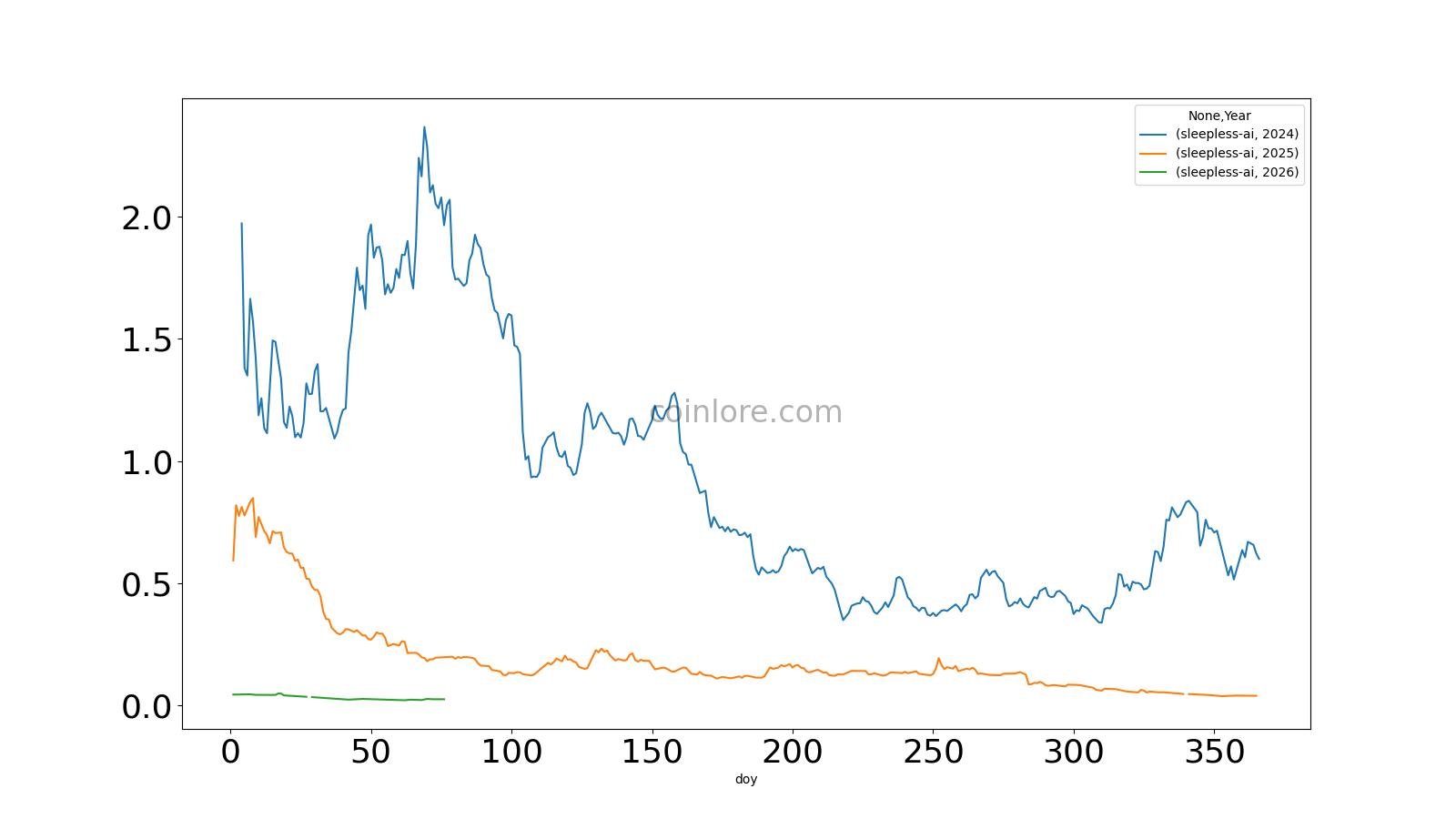 Yıl Bazında Sleepless AI Fiyatı