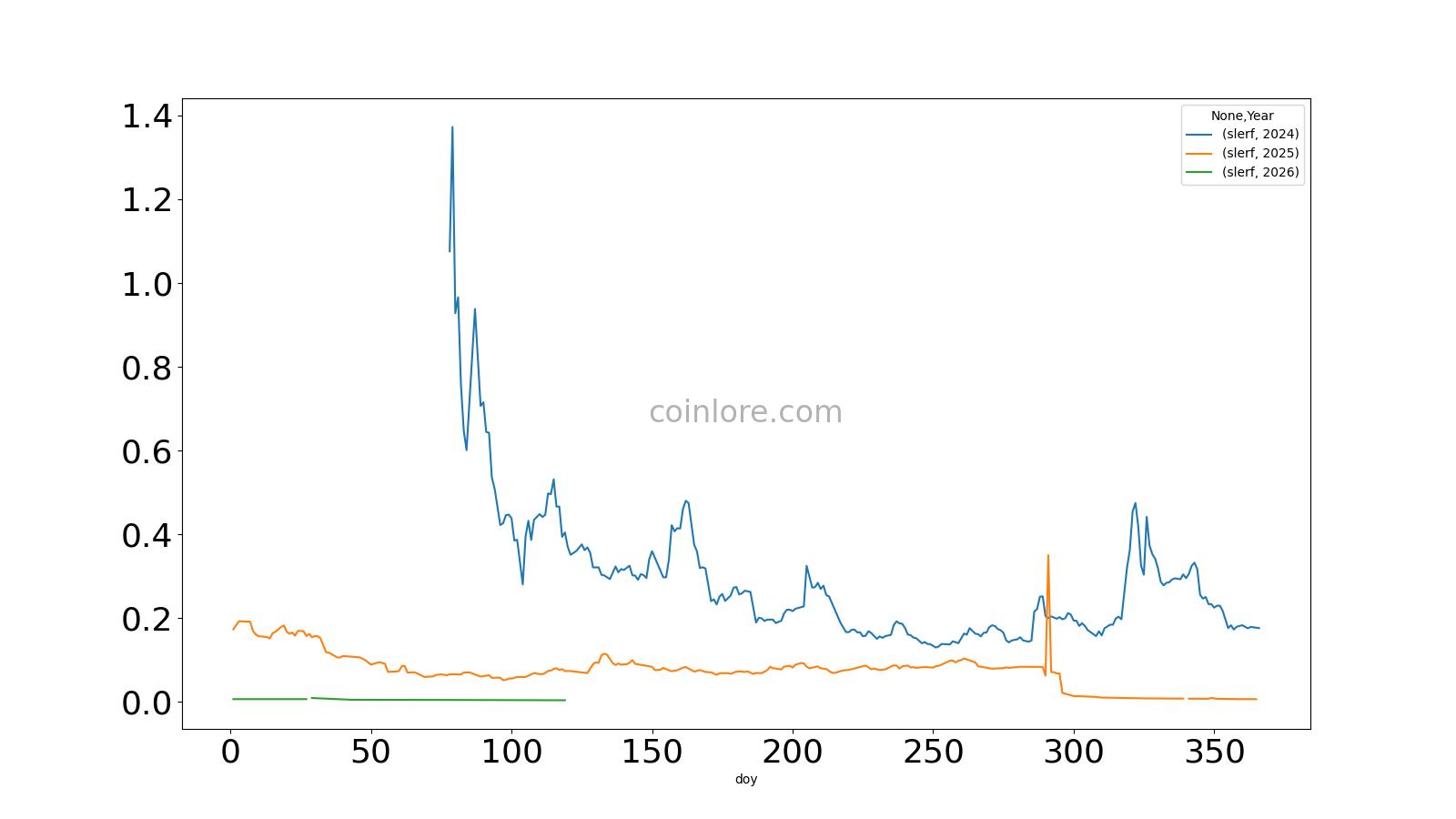 Yıl Bazında SLERF Fiyatı