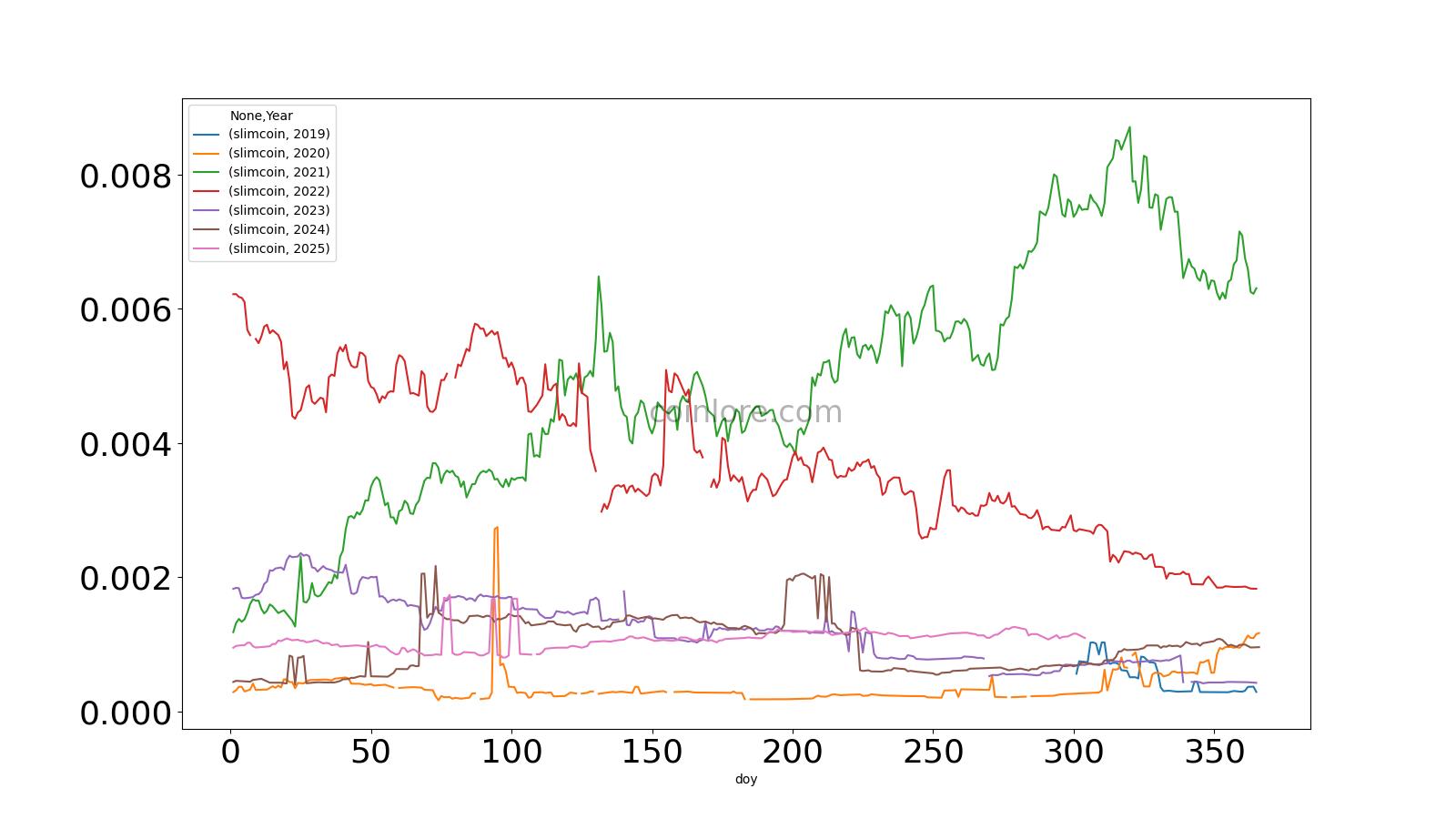 Slimcoin Historical year over year chart