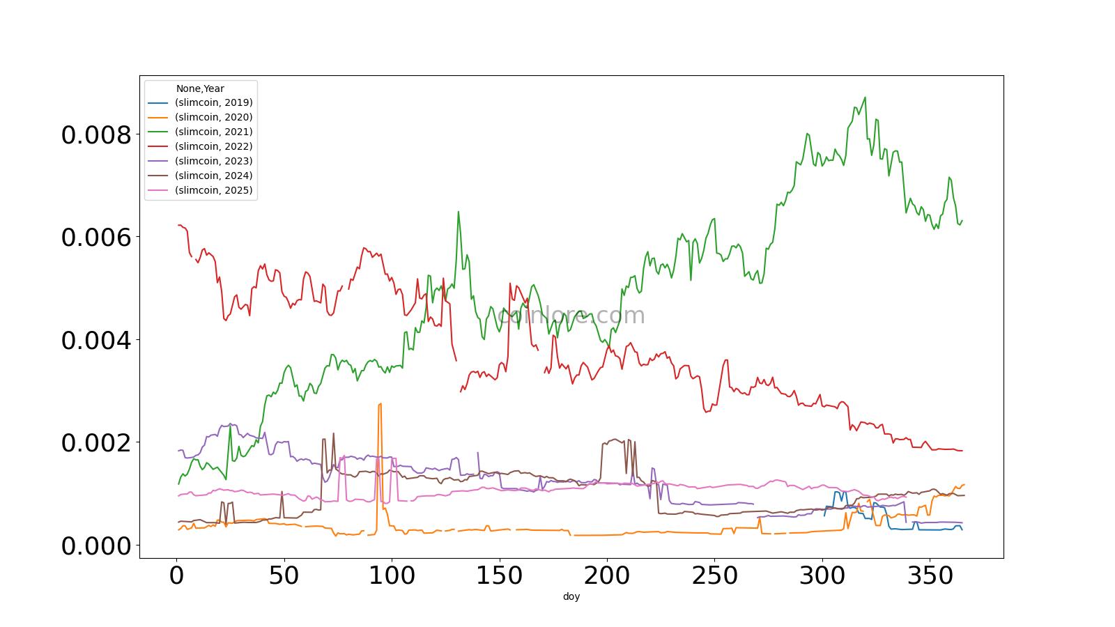 Slimcoin Historical year over year chart