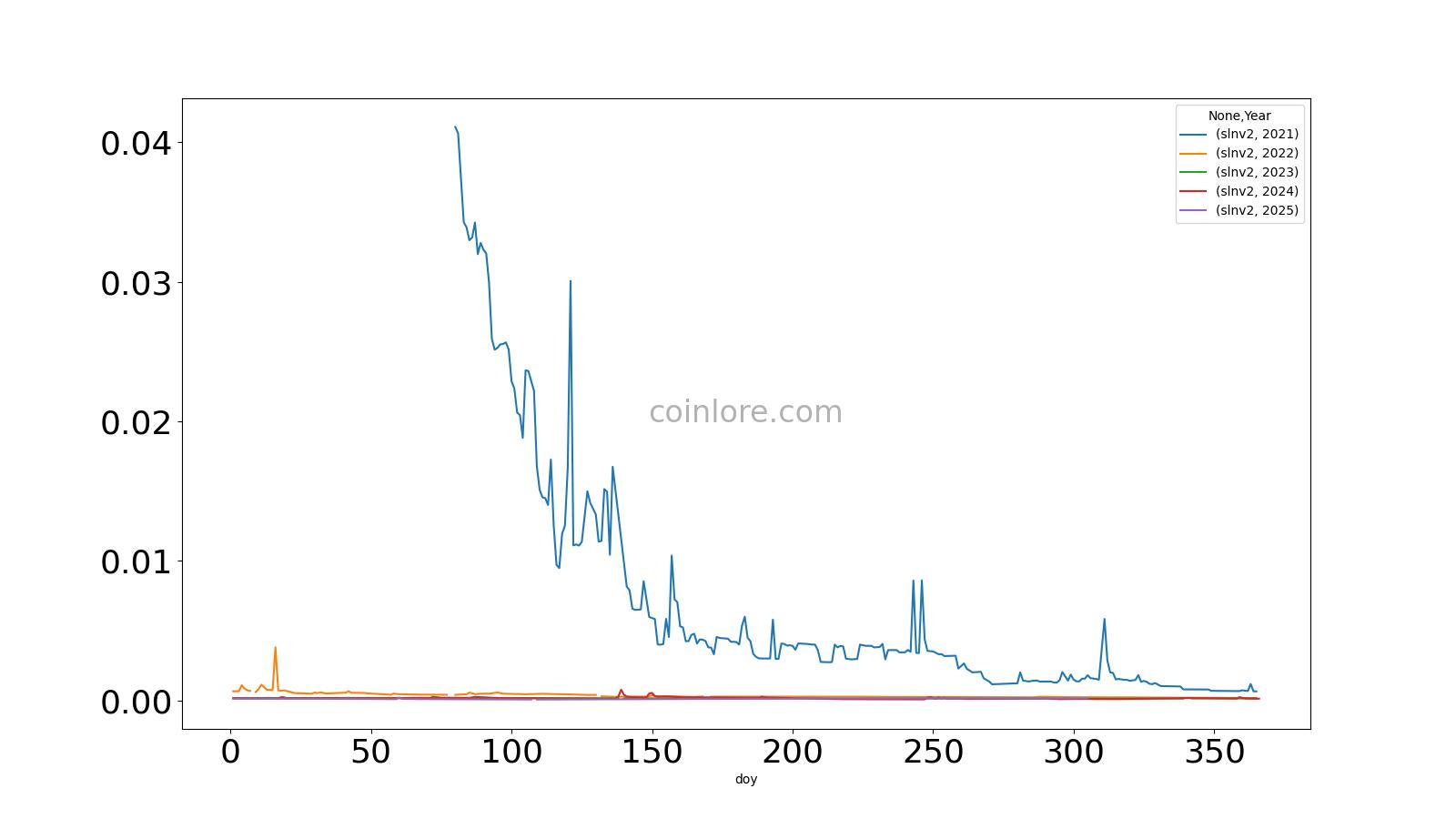 SLNV2 Historical year over year chart