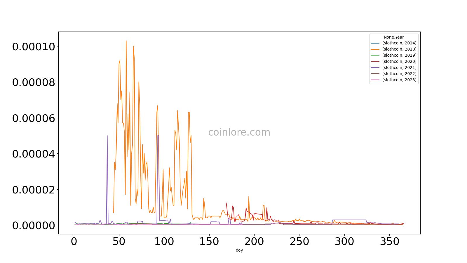 Year Over Year SlothCoin Price