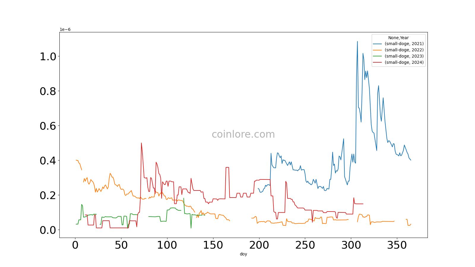 Year Over Year Small Doge Price
