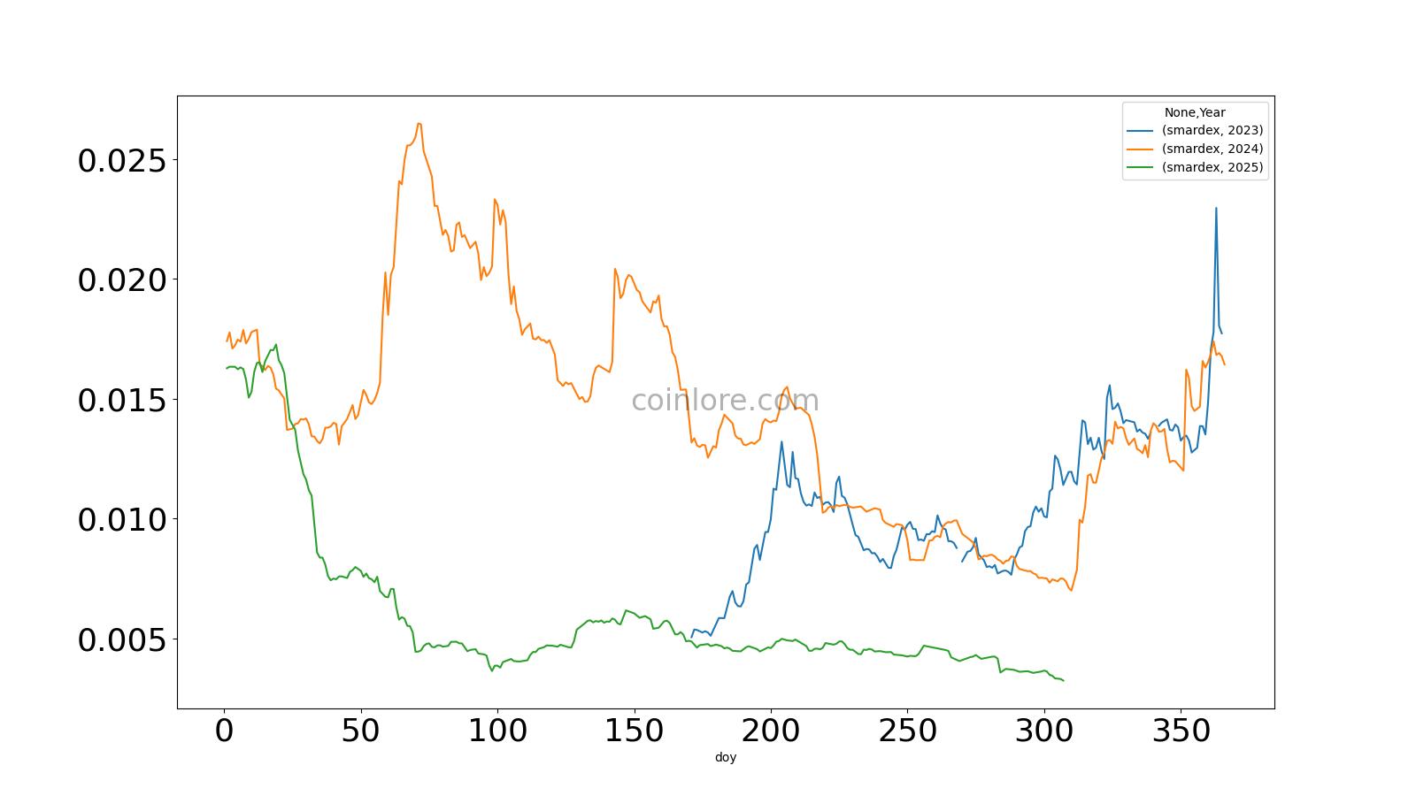 SmarDex Year over year price
