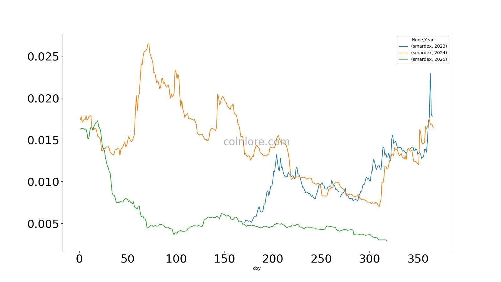 SmarDex Historical year over year chart