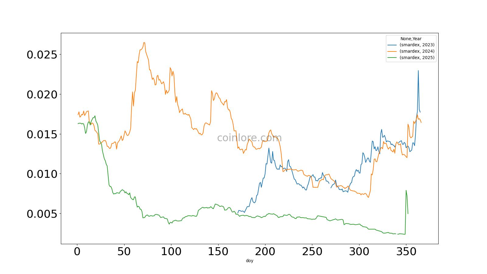 Yıl Bazında SmarDex Fiyatı
