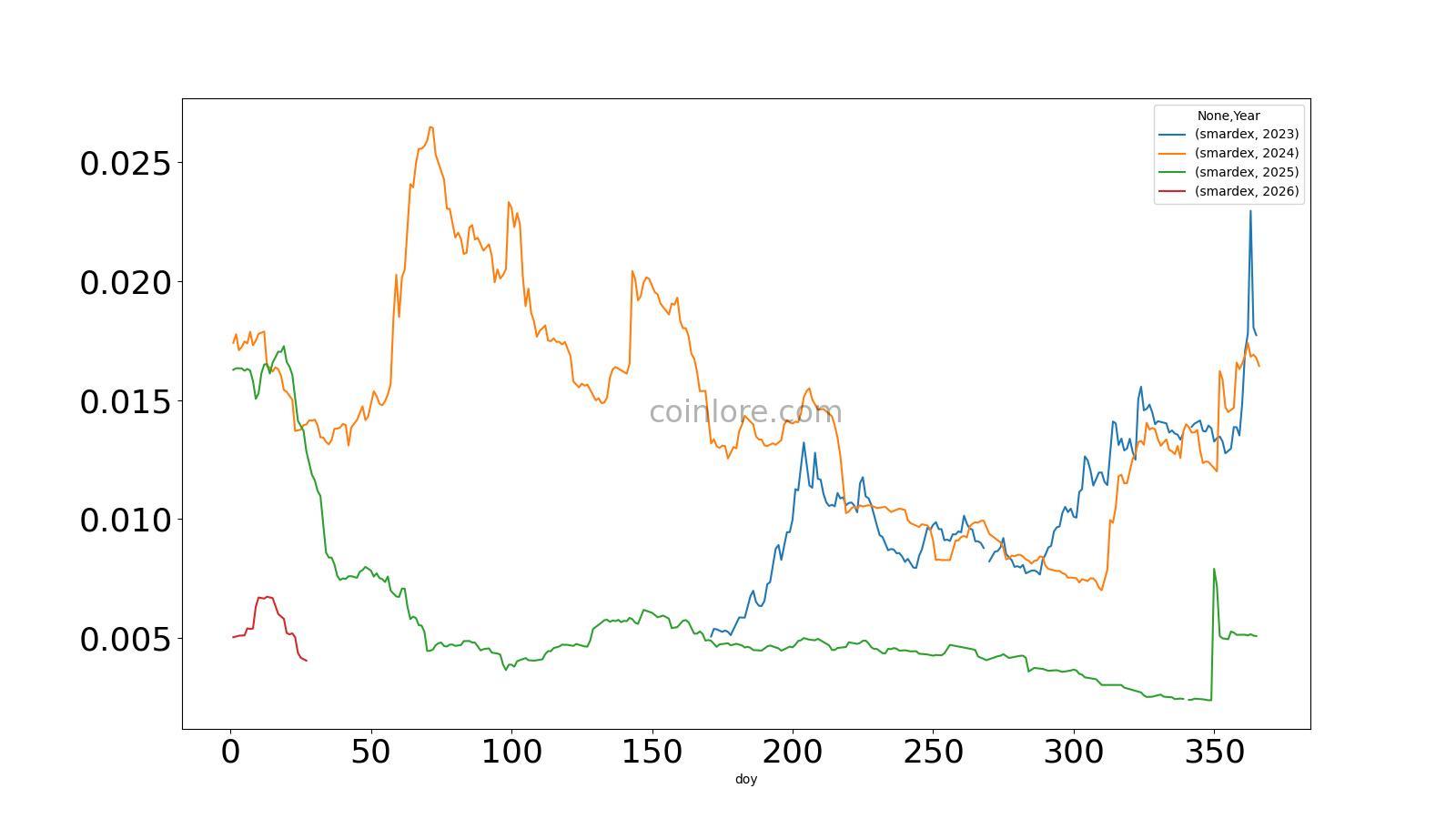 SmarDex курс год за годом
