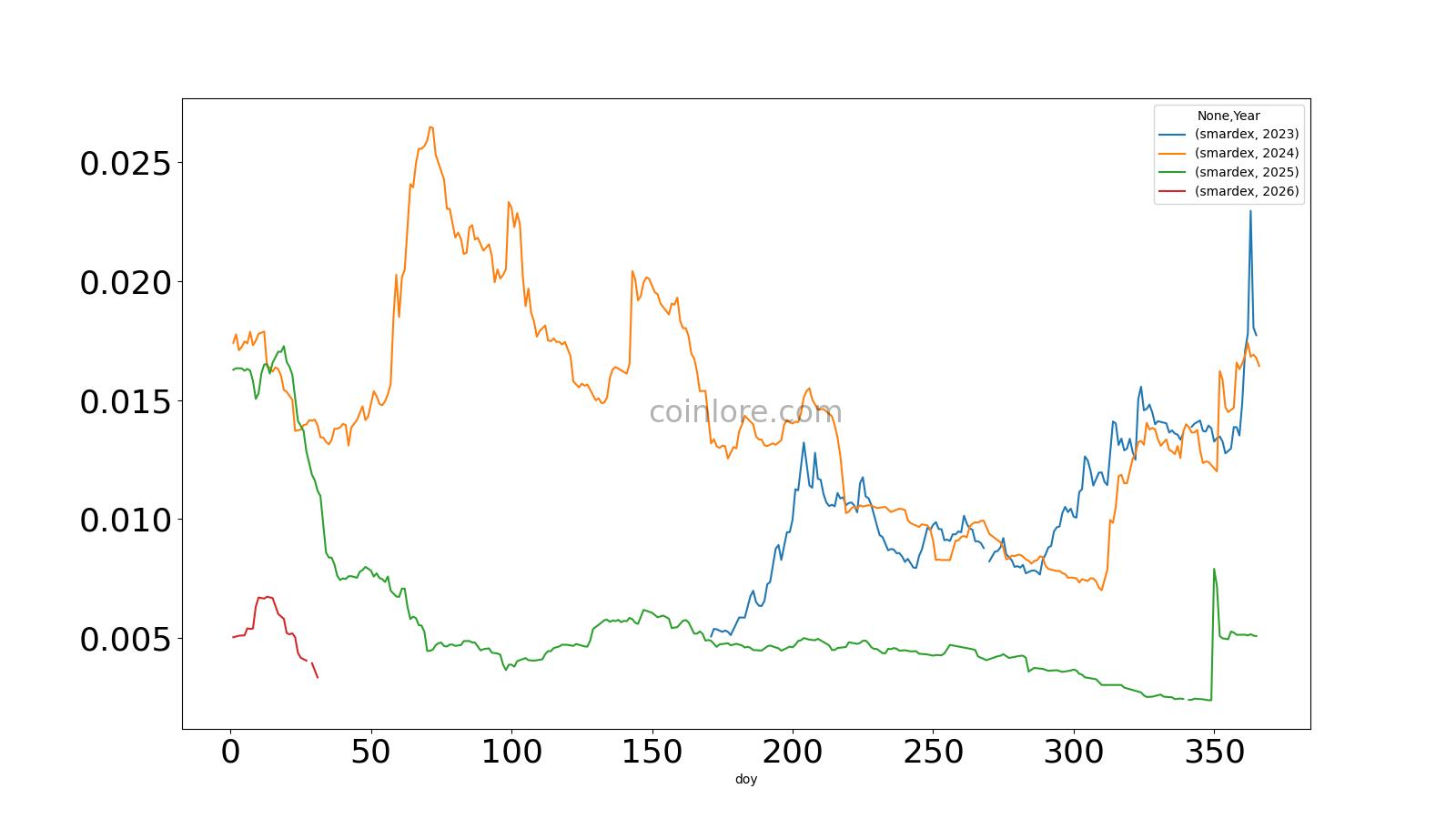 Precio año a año de SmarDex